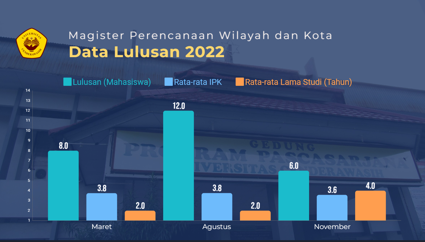 Laporan Lulusan Tahun 2022 – Magister Perencanaan Wilayah dan Kota